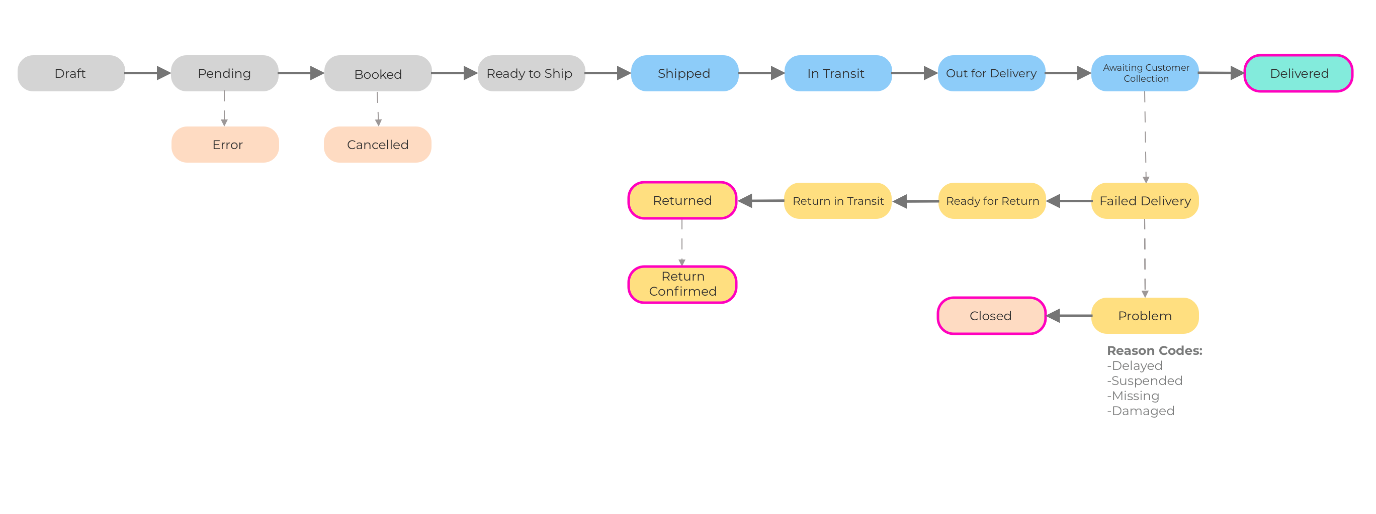 Shipment statuses explained – CARRIYO